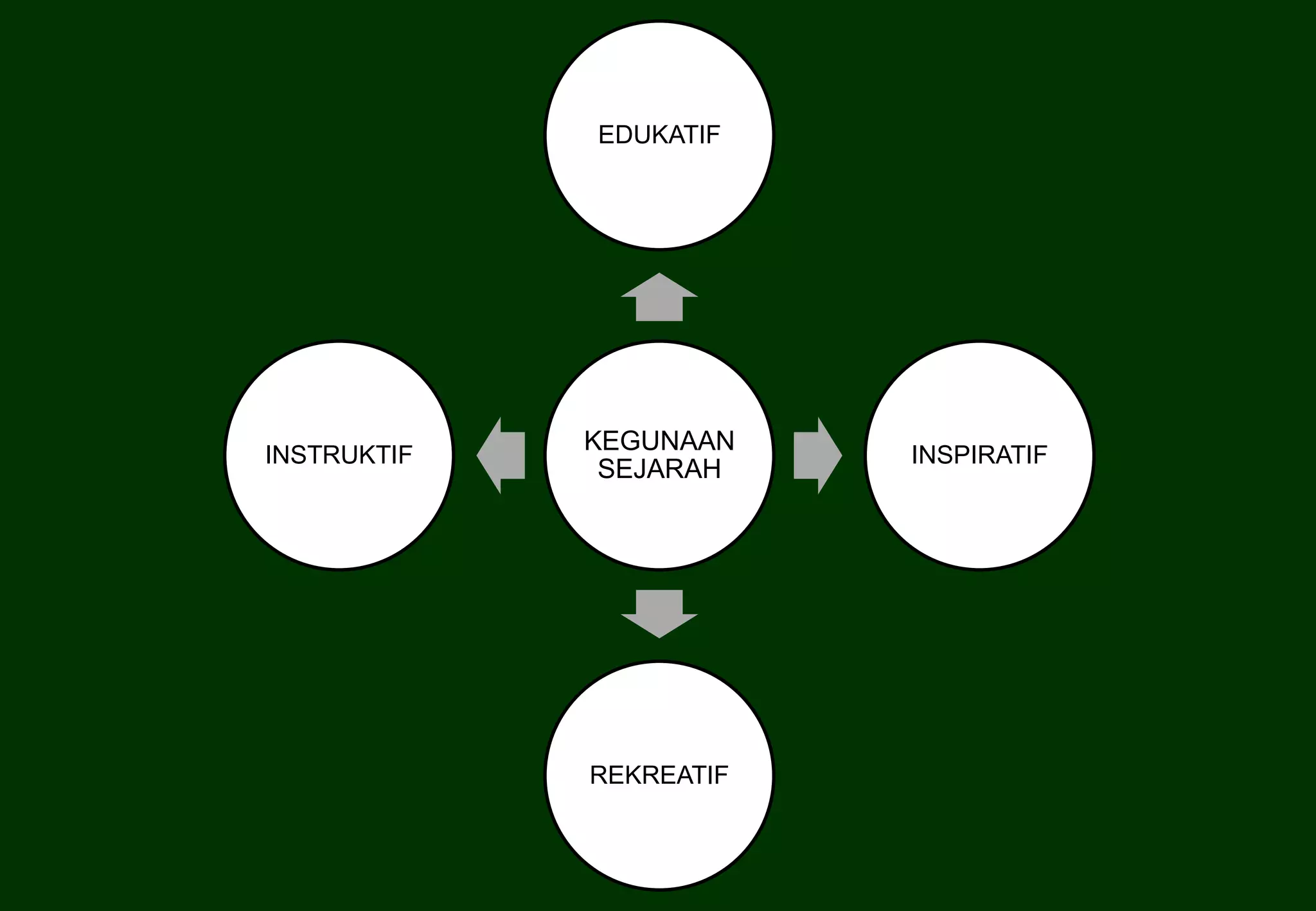Kegunaan sejarah | PDF