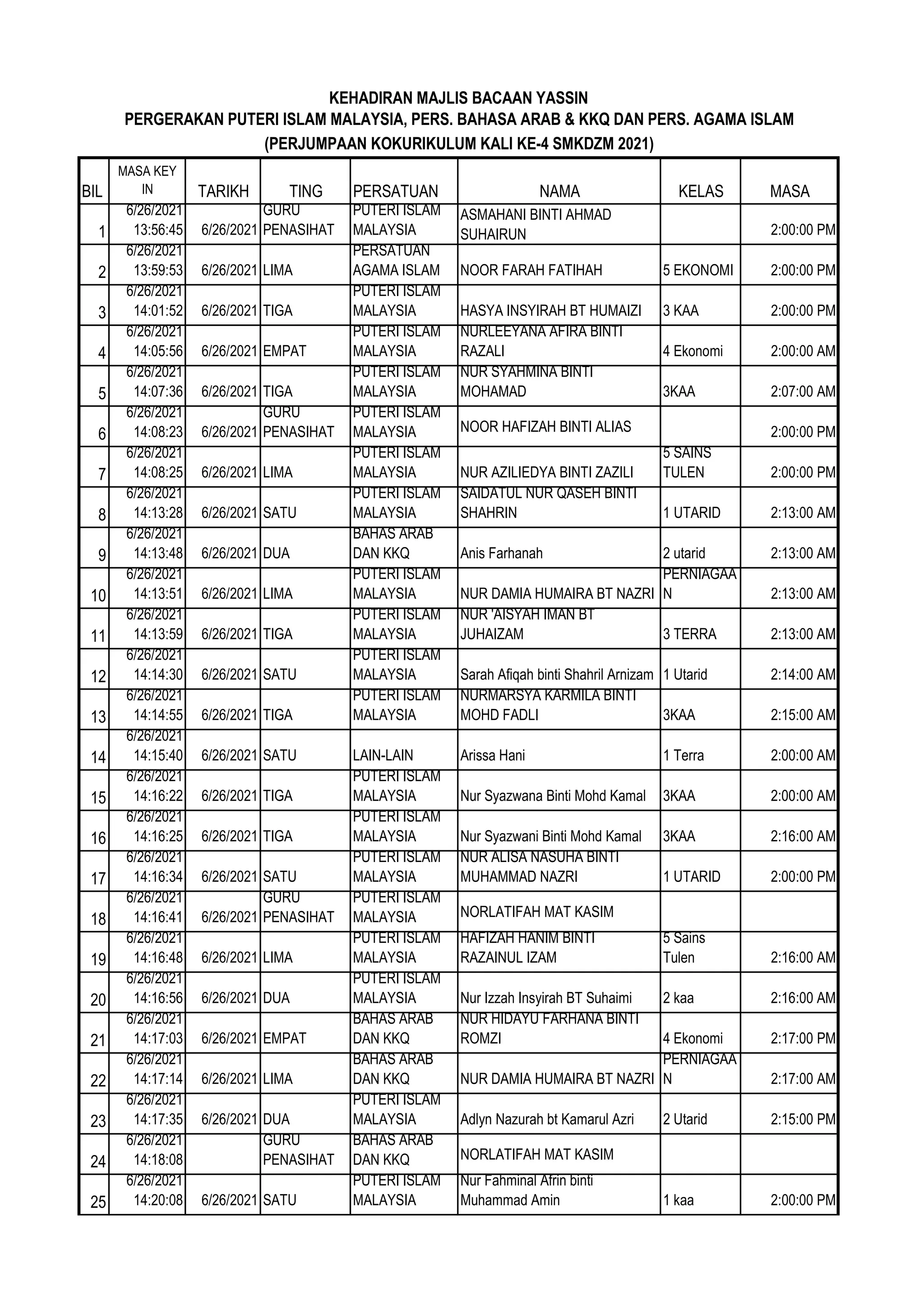 Kehadiran perjumpaan ke 4 ppim, pai dan ba kkq | PDF