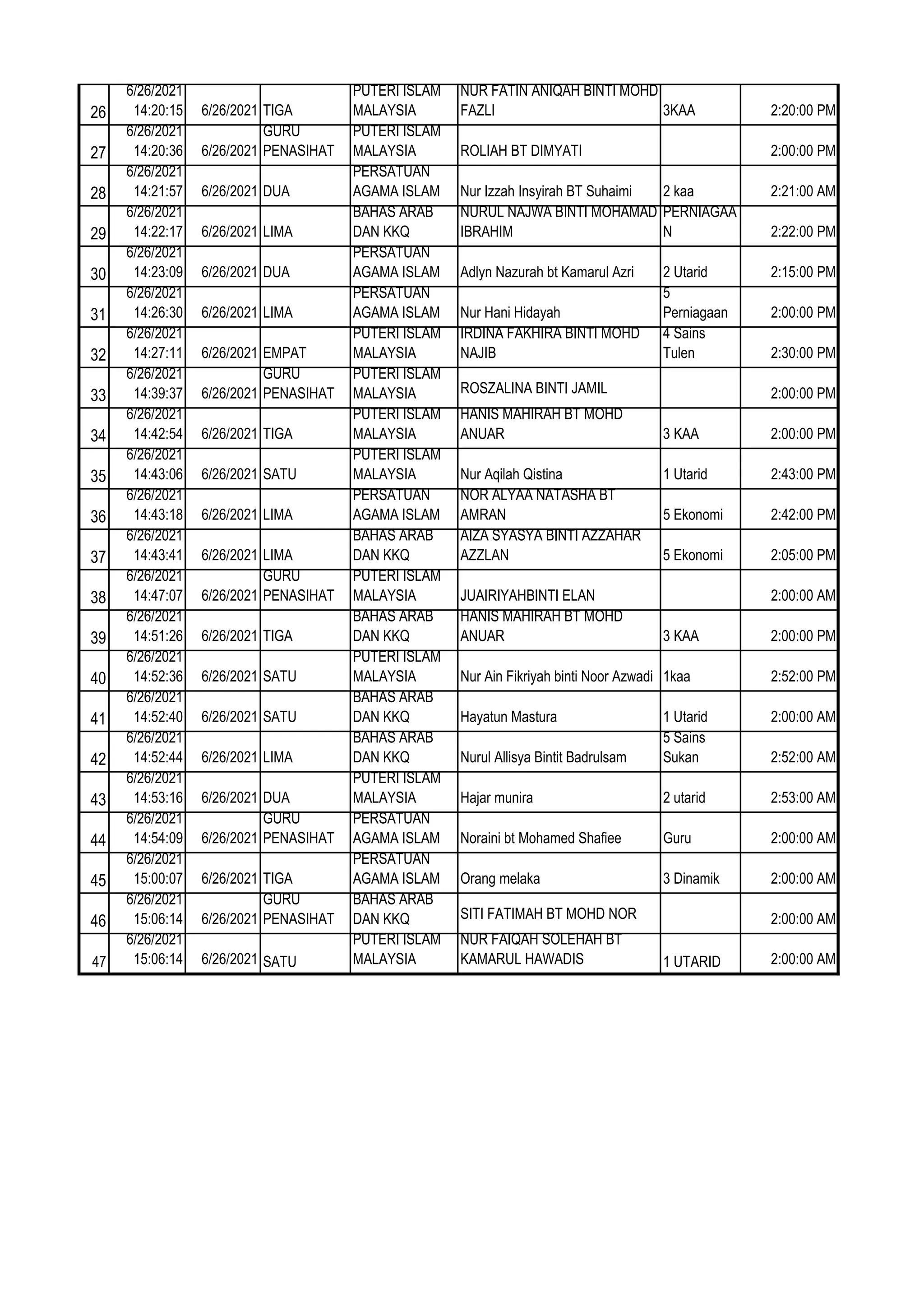 Kehadiran perjumpaan ke 4 ppim, pai dan ba kkq | PDF