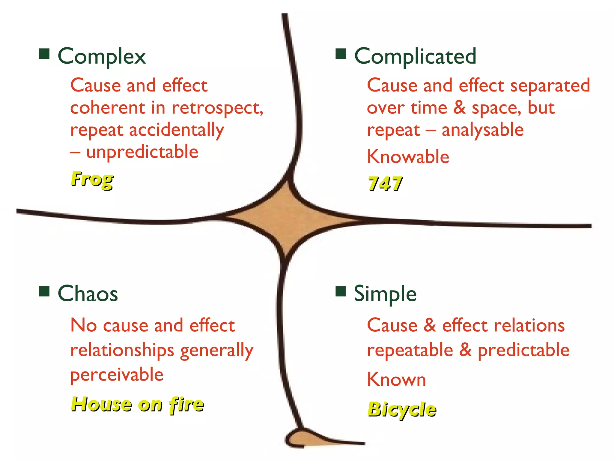 Understanding complexity - The Cynefin framework | PPT