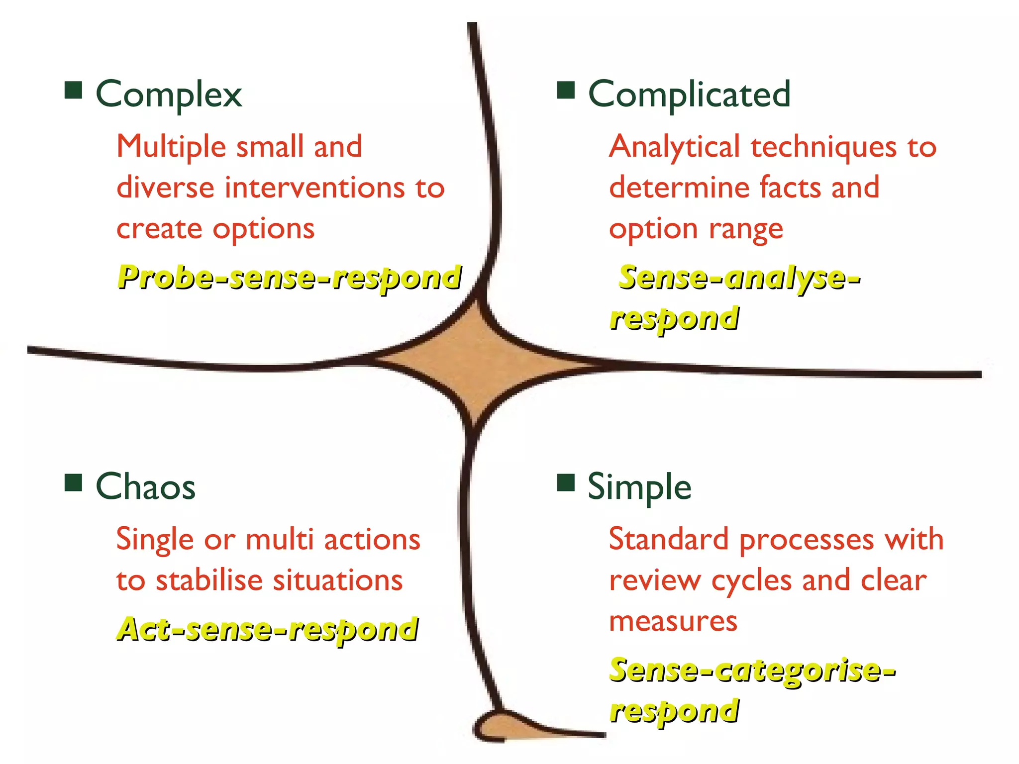 Understanding complexity - The Cynefin framework | PPT