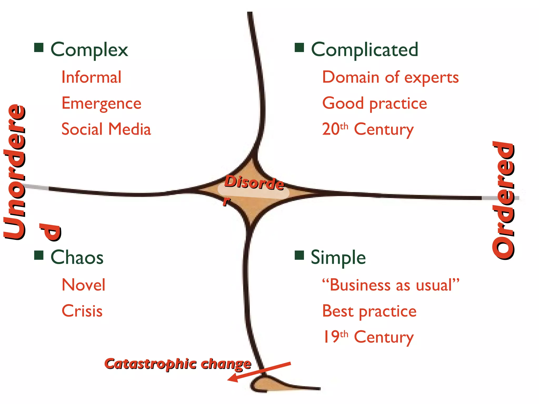 Understanding complexity - The Cynefin framework | PPT