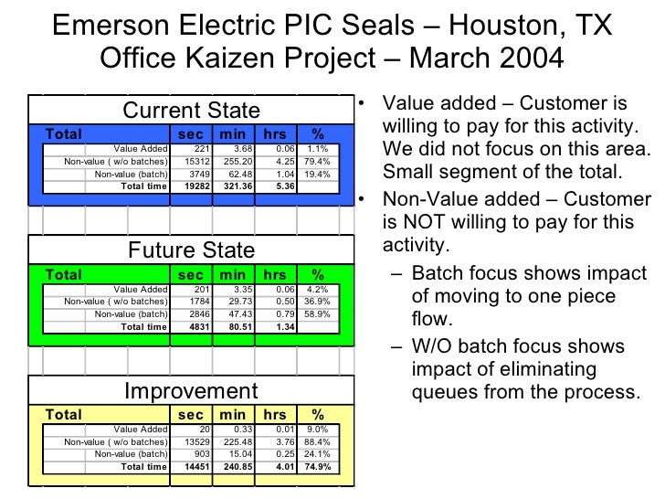 Lean six sigma success story - varadvanced