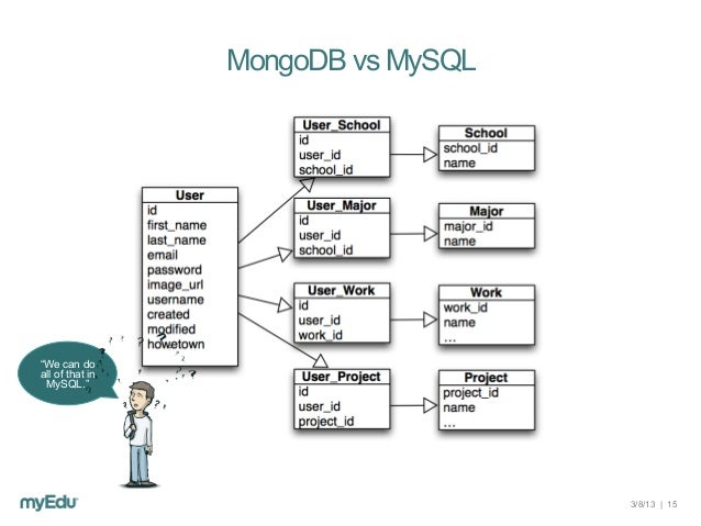 Rapid Development with Schemaless Data Models