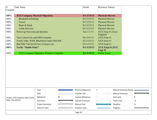 Keith odom sample microsoft project template data center move | PDF