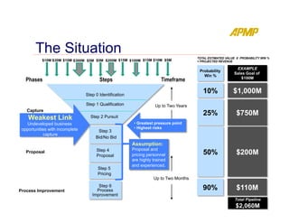 APMP Proposal Professional Impact Paper | PDF