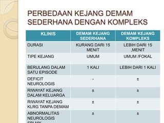 Kejang demam | PPTX