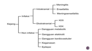 KEJANG DEMAM pada anak karena proses intrakranial.pptx