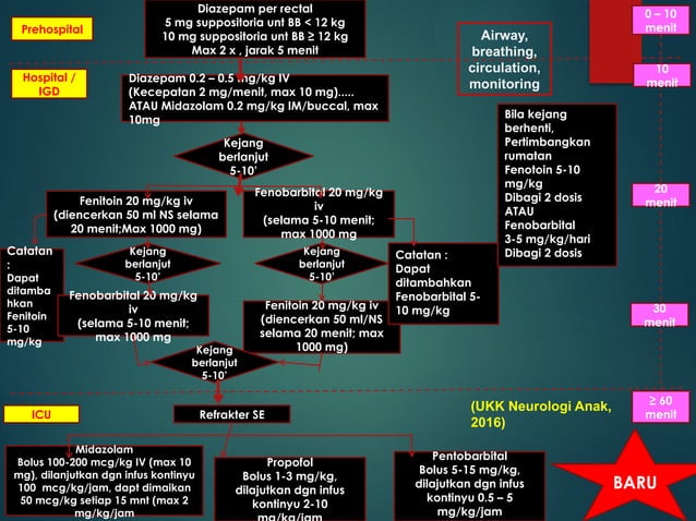 Kejang pada anak diagnosis, tatalaksana.pptx