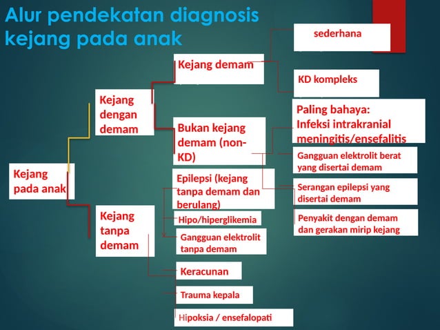 Kejang pada anak diagnosis, tatalaksana.pptx