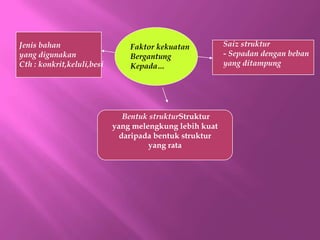 Kekuatan dan kestabilan struktur | PPTX