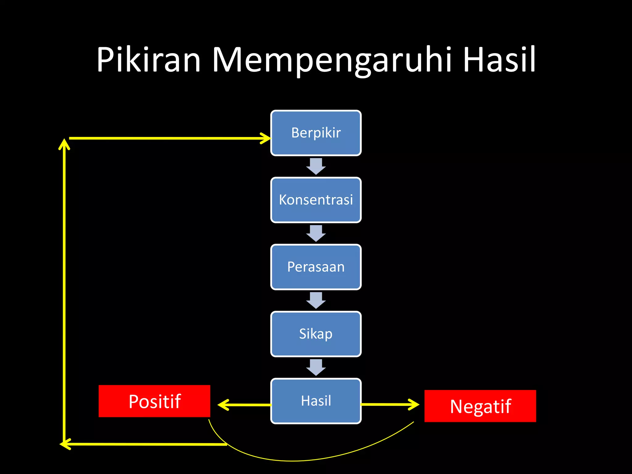 Kekuatan pikiran | PPTX