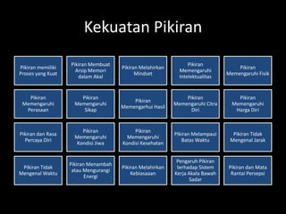 Kekuatan pikiran | PPTX