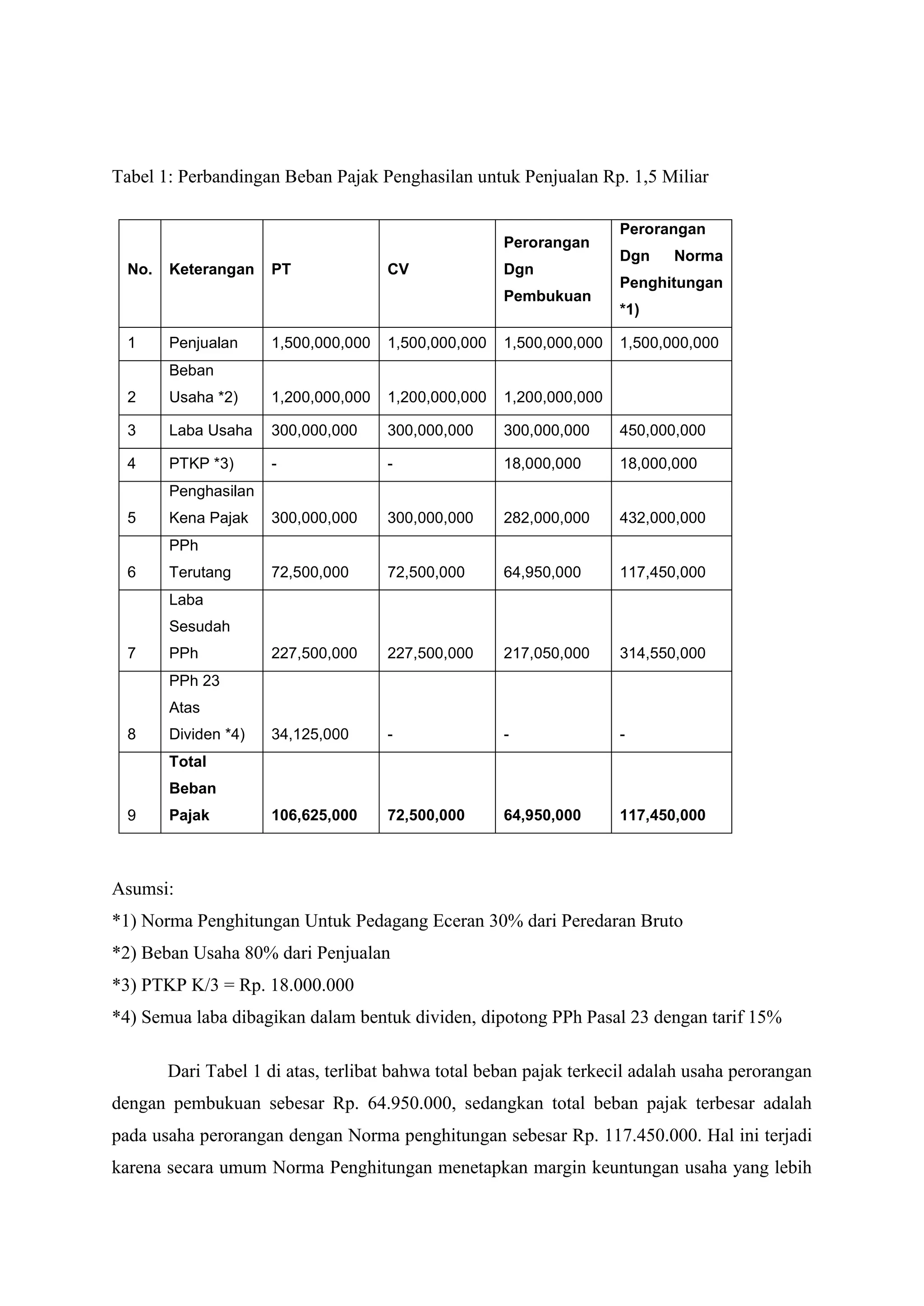 Kel.1 -perencanaan pajak melalui pemilihan badan usaha | DOCX