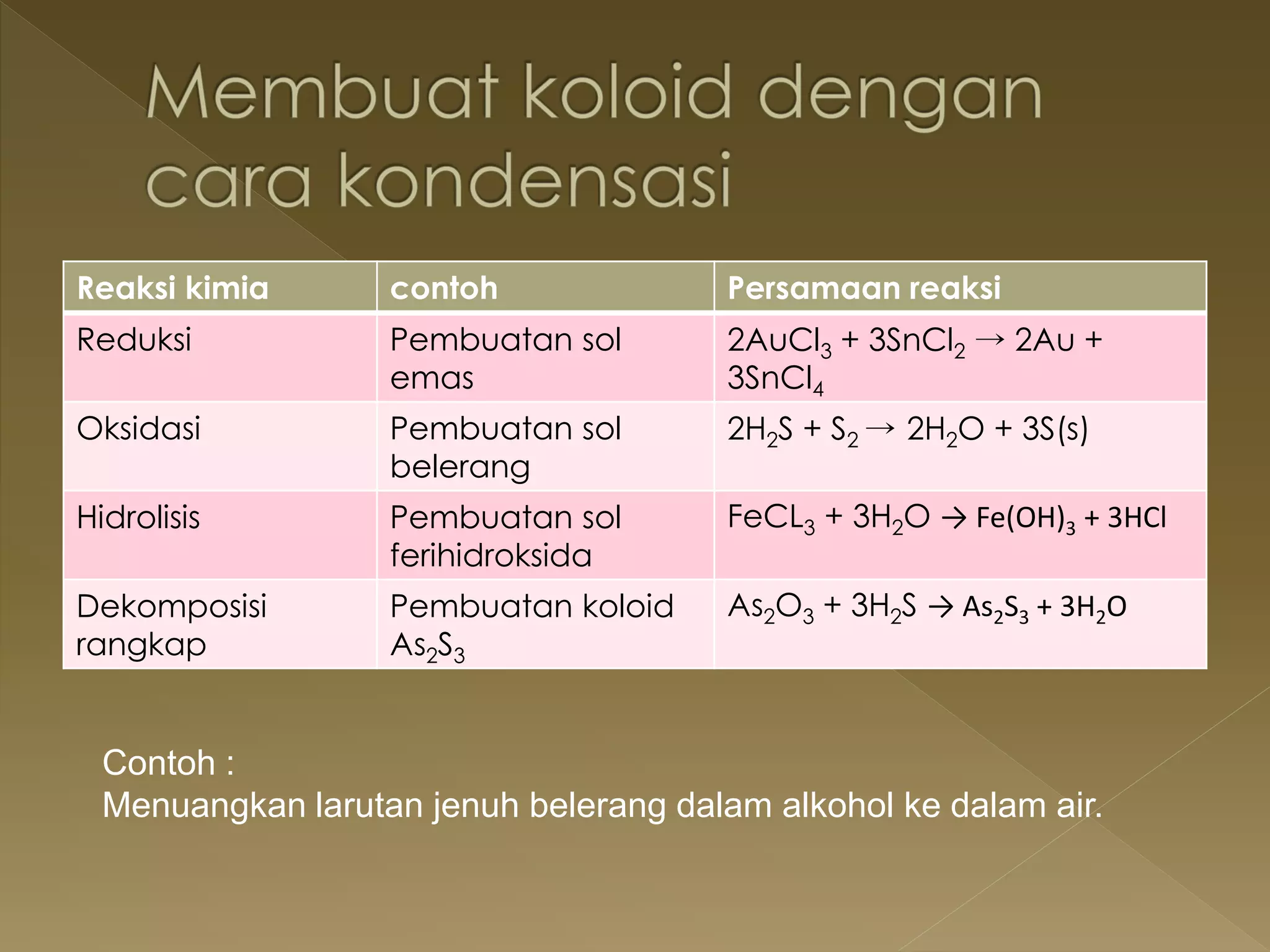 Pembuatan Koloid | PPTX