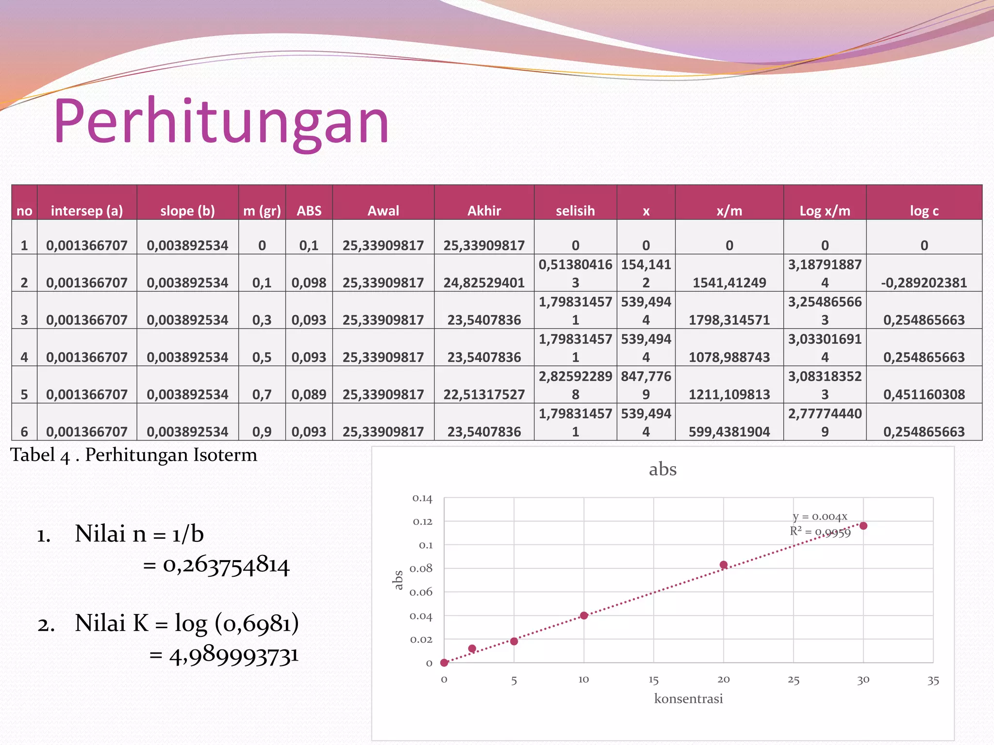 Analisis Isoterm Adsorbsi Pada Perairan | PPTX