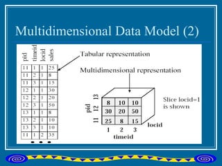 Kel2 Data Warehouse | PPT
