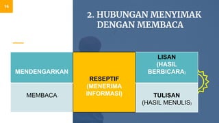 Keterampilan Berbahasa dan Bersastra Indonesia SD: Menyimak, Berbicara, Membaca, dan Menulis ...