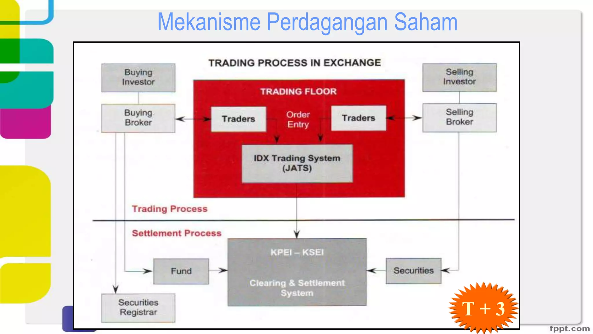 Kel2 mekanisme perdagangan di pasar sekunder | PPTX