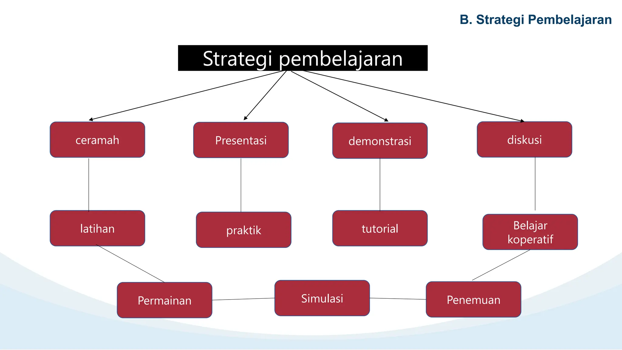 Perspektif belajar dan strategi pembelajaran | PPTX