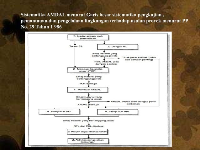 PPT Analisis Dampak Lingkungan pada mata kuliah Manajemen Proyek | PPTX