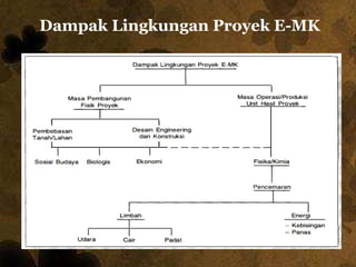 PPT Analisis Dampak Lingkungan pada mata kuliah Manajemen Proyek | PPTX
