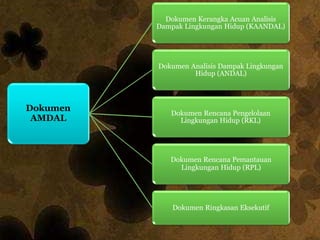 PPT Analisis Dampak Lingkungan pada mata kuliah Manajemen Proyek | PPTX