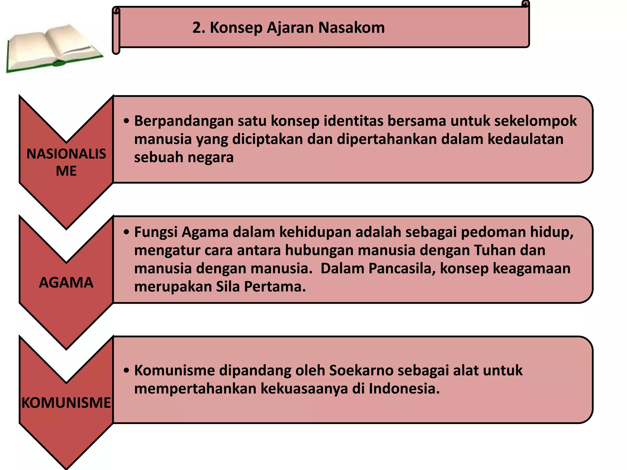 Mengenal Apa itu Nasakom | PPTX