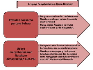 Mengenal Apa itu Nasakom | PPTX