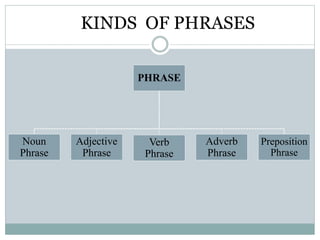 KINDS OF PHRASES | PPT