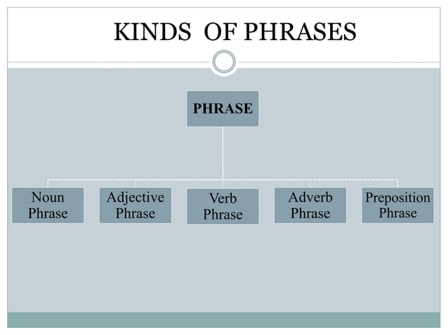 KINDS OF PHRASES | PPT | Free Download