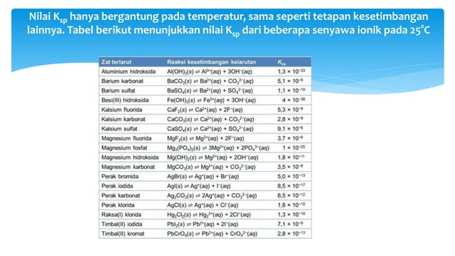 Kelarutan dan hasil kali kelarutan | PDF