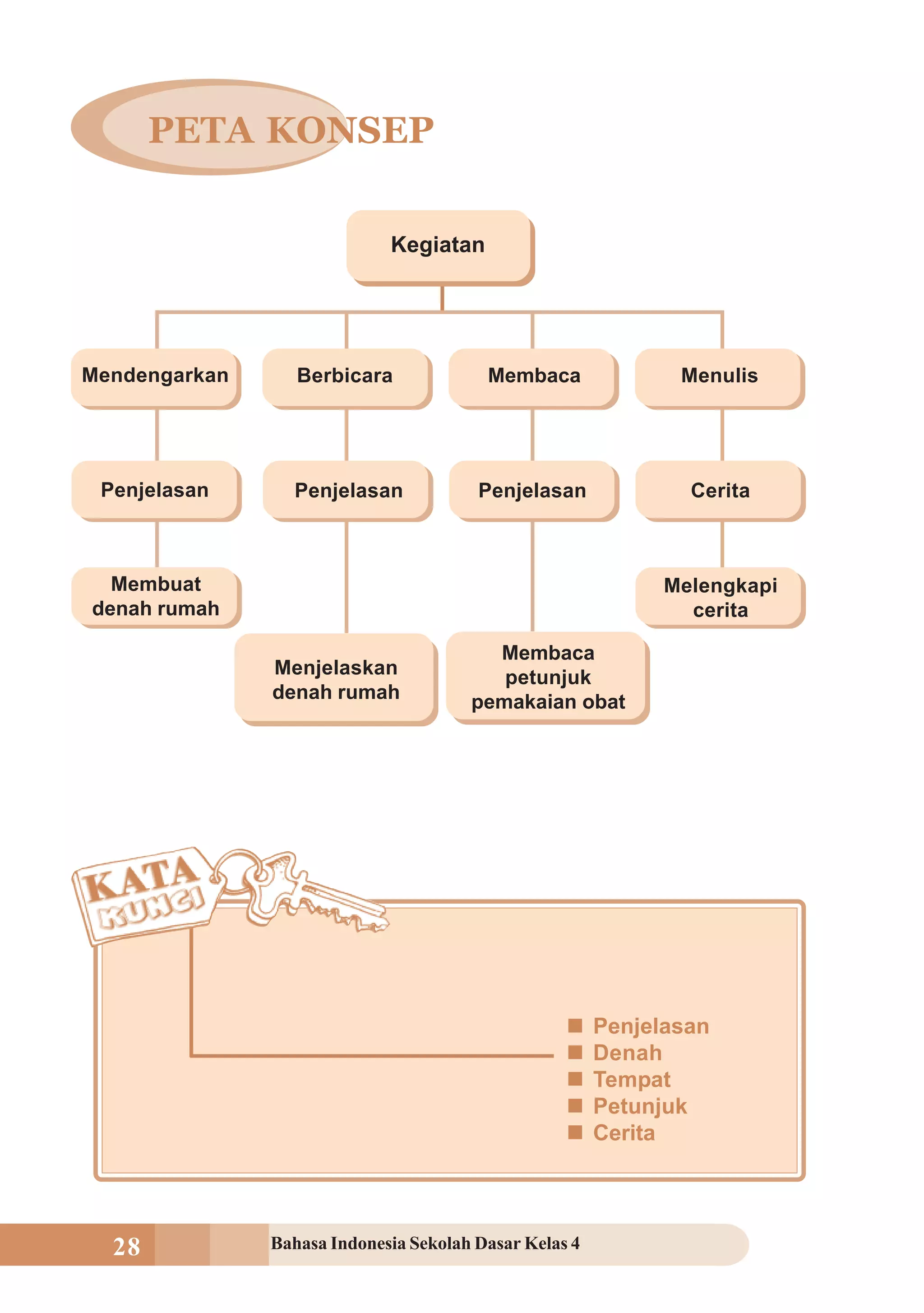 Kelas Iv Sd Bahasa Indonesia Umri Nuraini | PDF