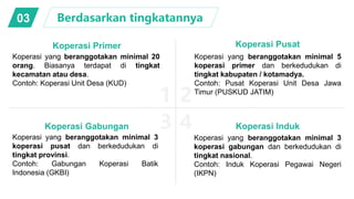 koperasi indonesia materi untuk SMA kelas 11 | PPTX