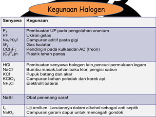 Kelas 12 kimia gas mulia dan hologen kelompok 6 | PPTX