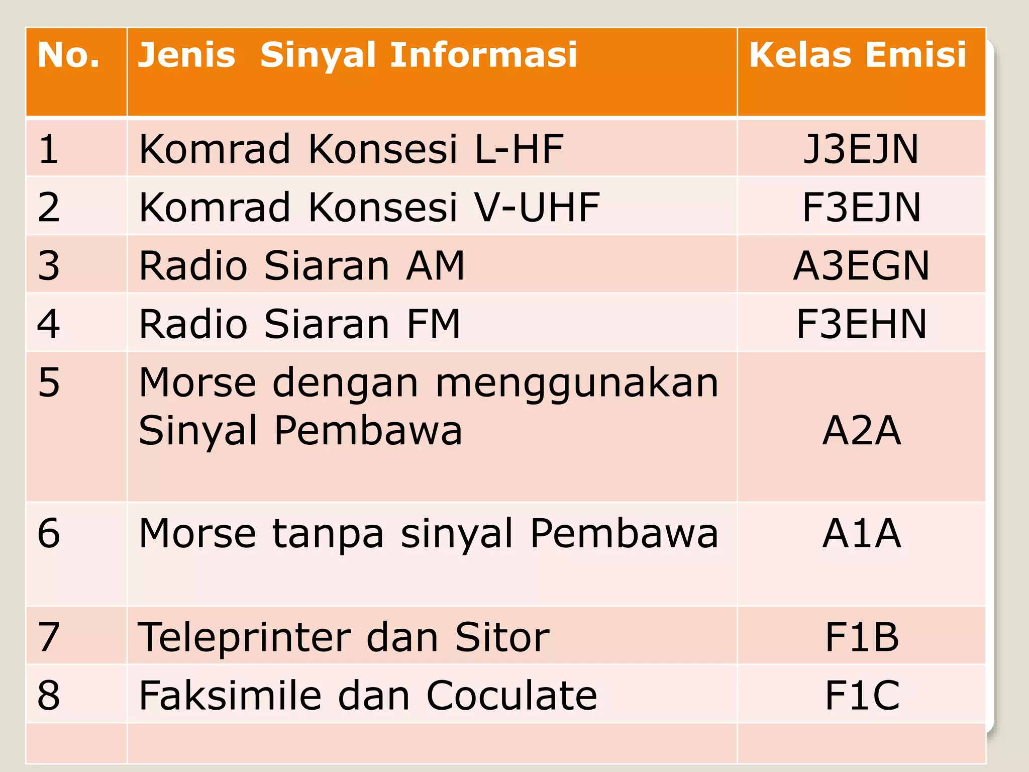 Kelas Emisi Pancaran Gelombang Radio.pptx