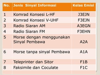 Kelas Emisi Pancaran Gelombang Radio.pptx