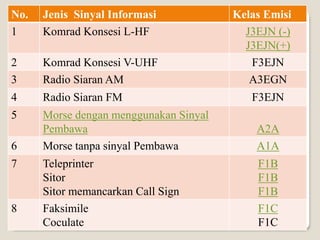 Kelas Emisi Pancaran Gelombang Radio.pptx