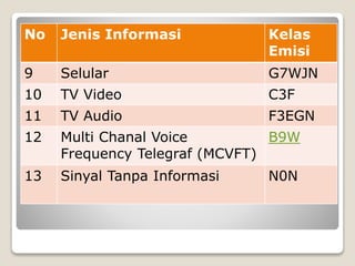 Kelas Emisi Pancaran Gelombang Radio.pptx