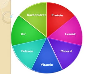 Kelas Makanan Kepentingannya Sains Tahun 3 Ppt