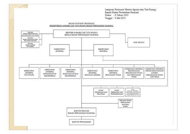 Kelembagaan ATR/BPN | PDF