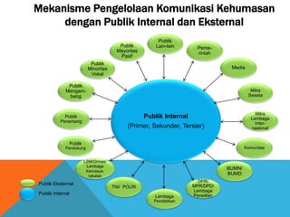 Kelembagaan Kehumasan Pemerintah | PPTX