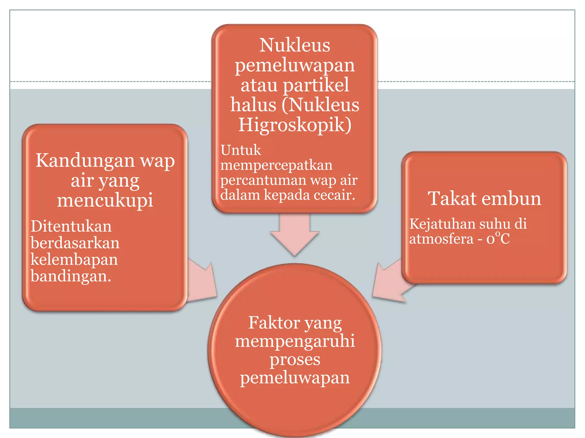 Kelembapan udara, kestabilan udara, sejatan dan pemeluwapan. | PPTX