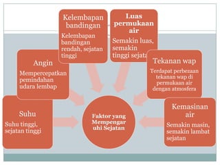 Kelembapan udara, kestabilan udara, sejatan dan pemeluwapan. | PPTX