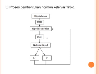 Kelenjar tiroid dan kelenjar paratiroid | PPTX