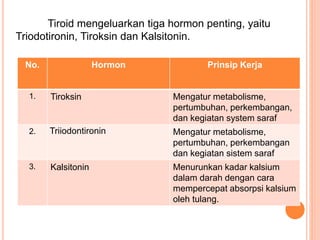 Kelenjar tiroid dan kelenjar paratiroid | PPTX