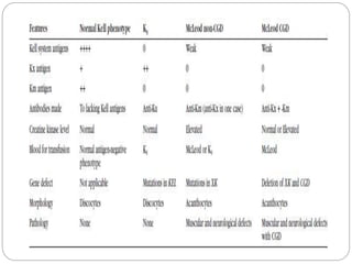 Kell blood group system | PPTX