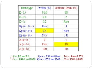 Kell blood group system | PPT
