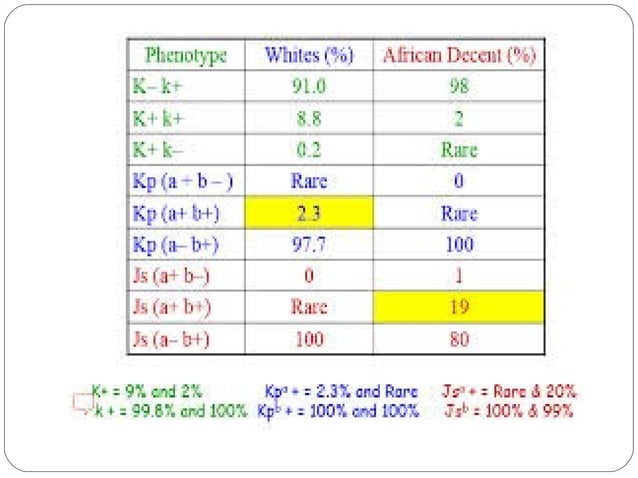 Kell blood group system | PPT