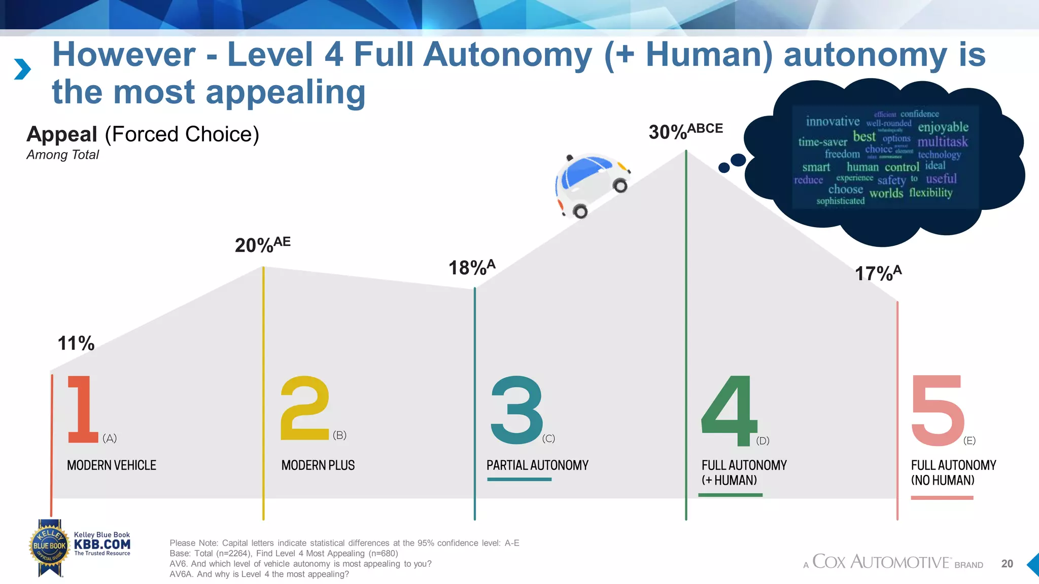 Future autonomous vehicle driver study | PPT